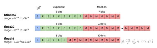那些年，AI芯片里的浮点(FloatPoint)格式 - 知乎