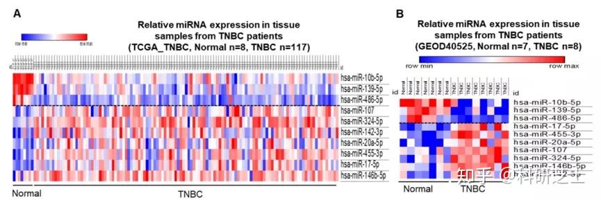 8-miRNA预测模型竟然发了8分+？ - 知乎