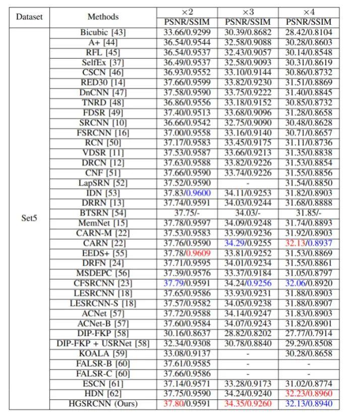 西工大/哈工大/NTHU /CUHK提出一种异构组卷积神经网络的图像超分辨方法HGSRCNN - 知乎