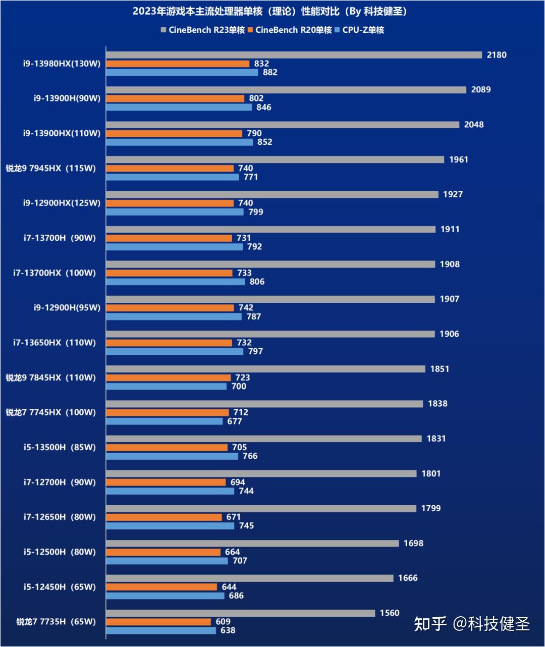 AMD R7 7840HS 首发性能揭秘，你对该产品有哪些期待？ - 知乎
