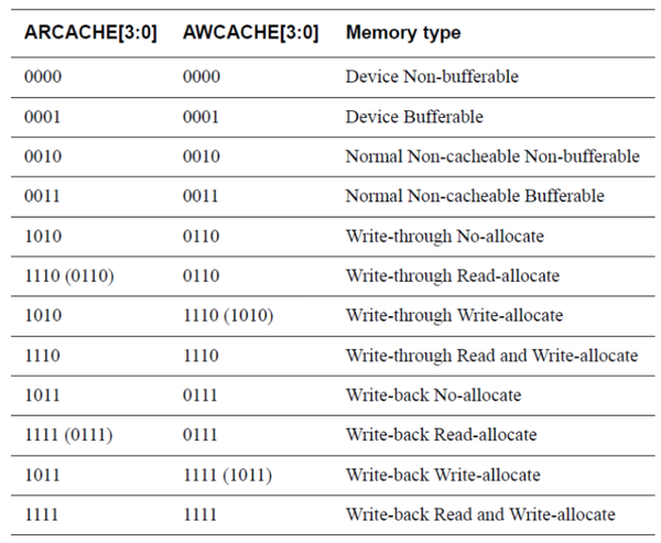 AMBA 系列 -- AXI 总线 - 知乎