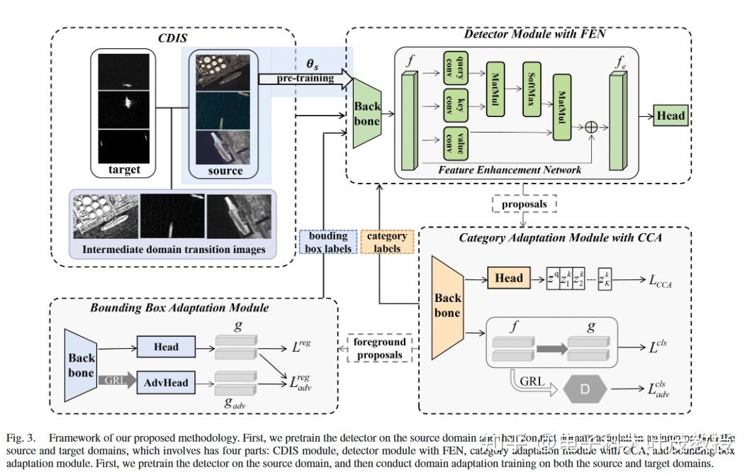 论文赏析|IEEE JSTARS 2025|基于多任务解耦的SAR舰船检测无监督域自适应方法 - 知乎