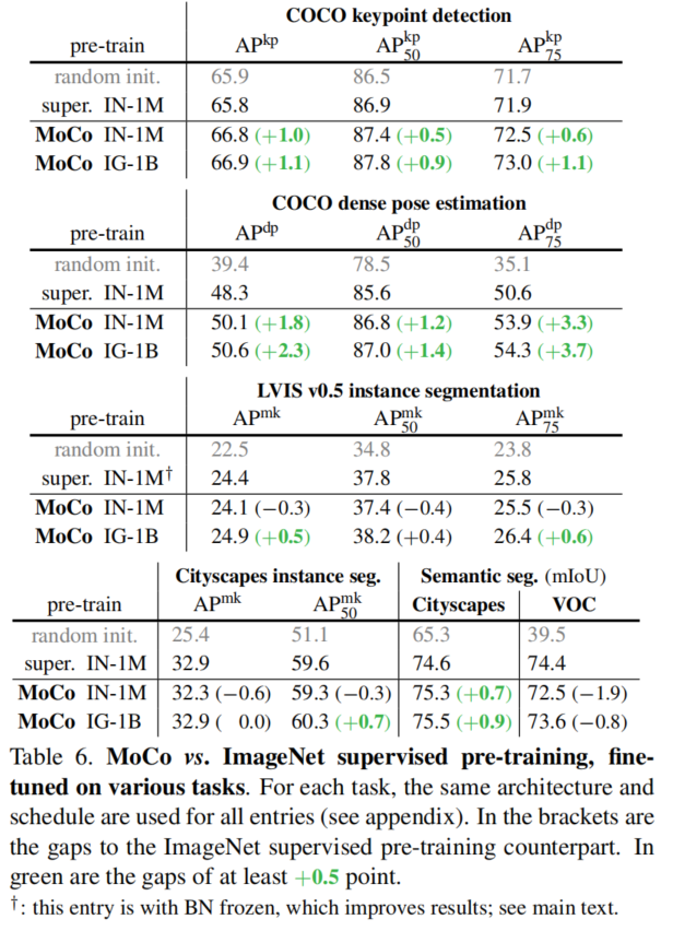 源码解析MoCo：动量法+对比学习->无监督视觉表征的学习 - 知乎