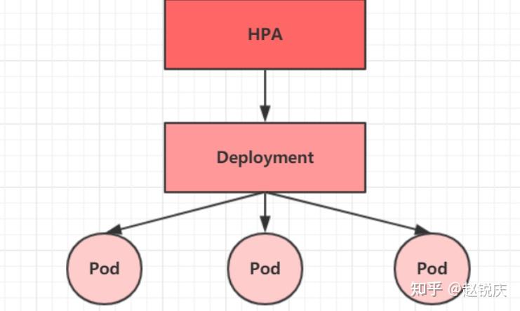 详讲k8s几种控制器(保姆级)Deployment,HPA,CronJob,DaemonSet... - 知乎
