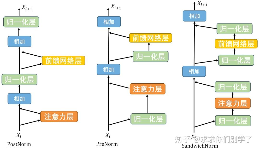 一文看懂大模型中的归一化 BN/LN/RMS - 知乎