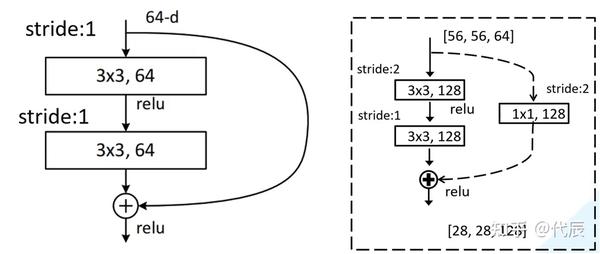 ResNet网络结构详解与Pytorch版本模型的搭建 - 知乎