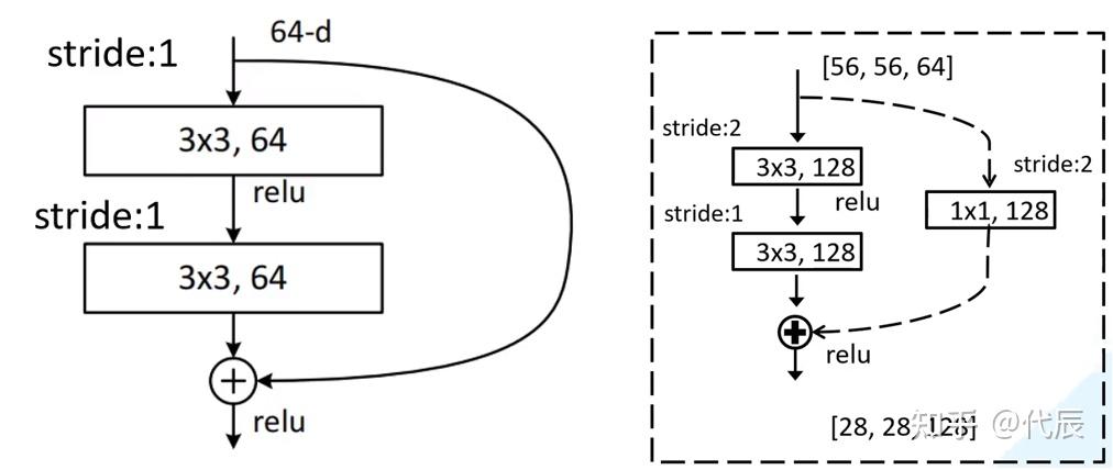 ResNet网络结构详解与Pytorch版本模型的搭建 - 知乎