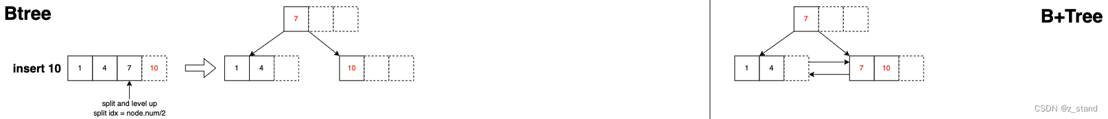 PostgreSQL BTree(B-Link-Tree变种) 索引基本实现原理 - 知乎