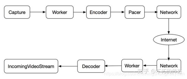 WebRTC的RTP、RTCP协议实现分析 - 知乎
