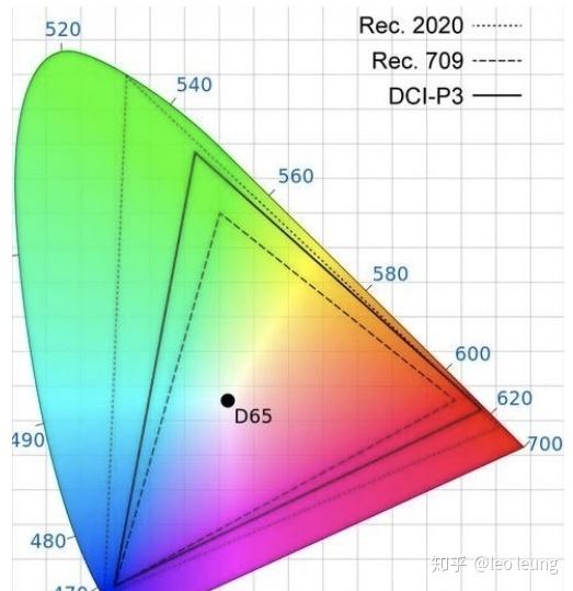 sRGB/AdobeRGB/NTSC/DCI-P3色域有什么区别。 - 知乎