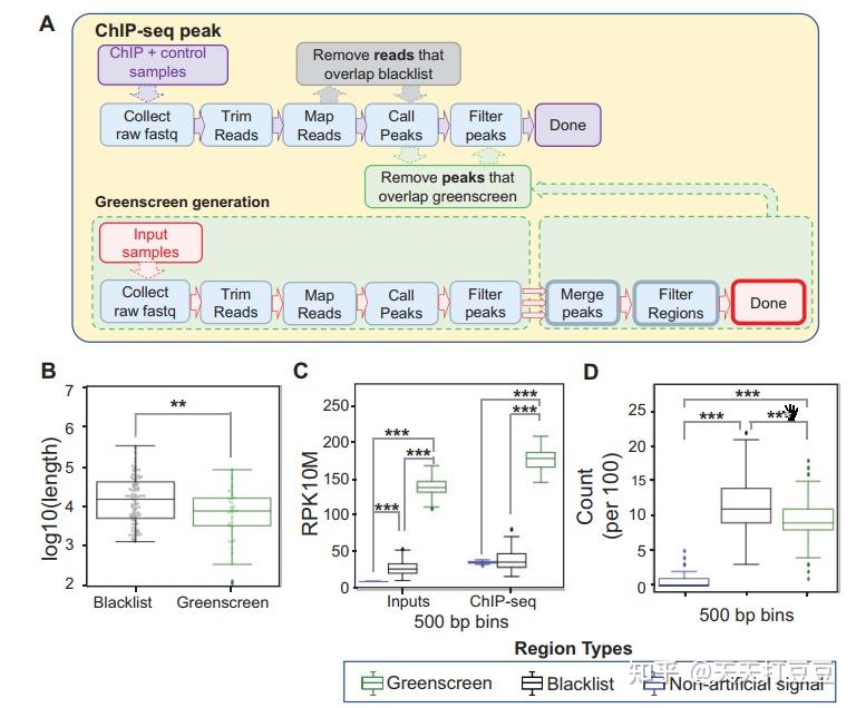 Greenscreen-去除ChIP-seq分析中的假阳性 - 知乎