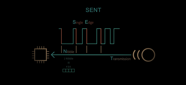SENT信号介绍 - 知乎
