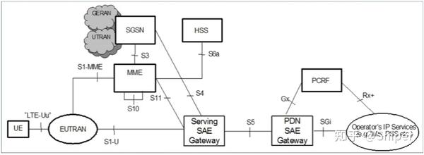 4G LET核心网 - 知乎