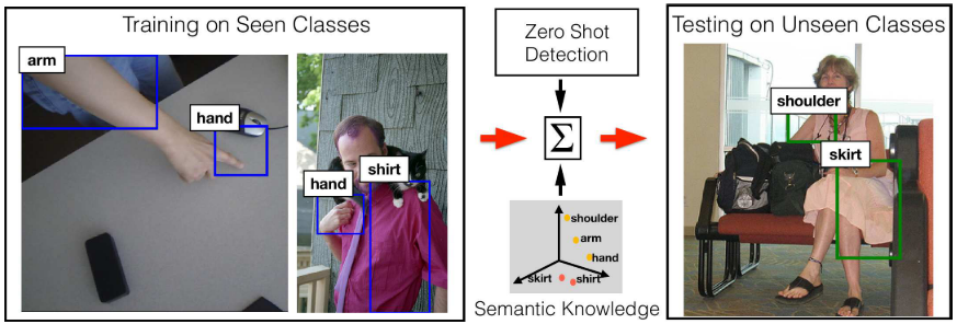 Zero-shot object detection - 知乎