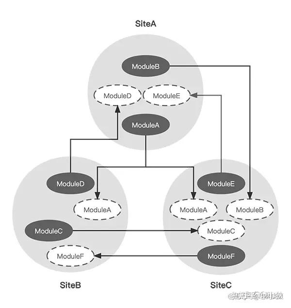 使用webpack5的ModuleFederation实战微前端 - 知乎
