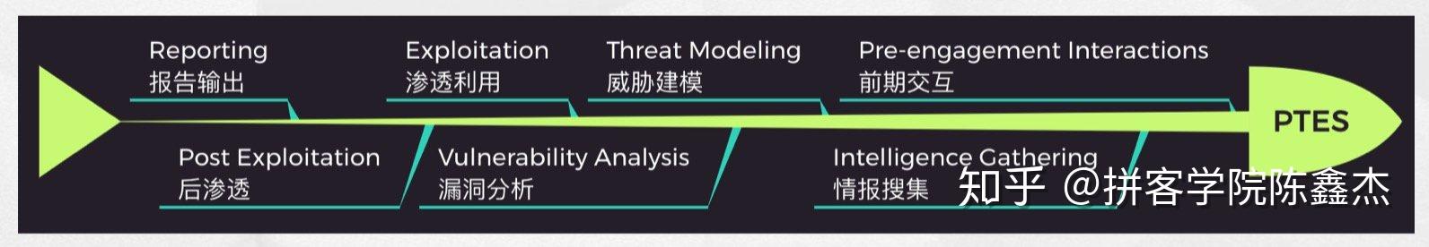 从零开始学红队01：红队快速入门 | 什么 ATT&CK框架、Kill Chain网络杀伤链？ - 知乎