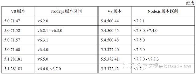 Chrome V8 与 Node.js - 知乎