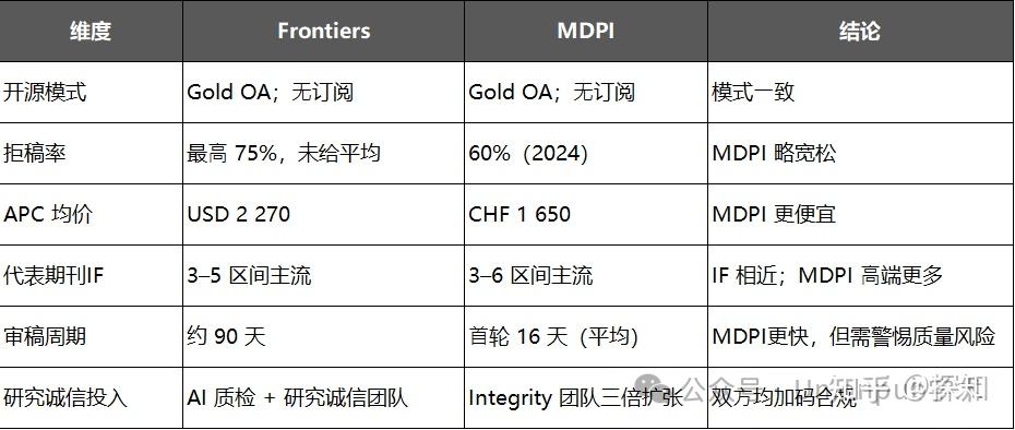 Frontiers vs MDPI 2024 年报深度对比：影响因子、拒稿率、APC 成本与政策风险全解析 - 知乎