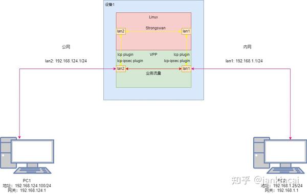 VPP lcp和StrongSwan应用实践 - 知乎