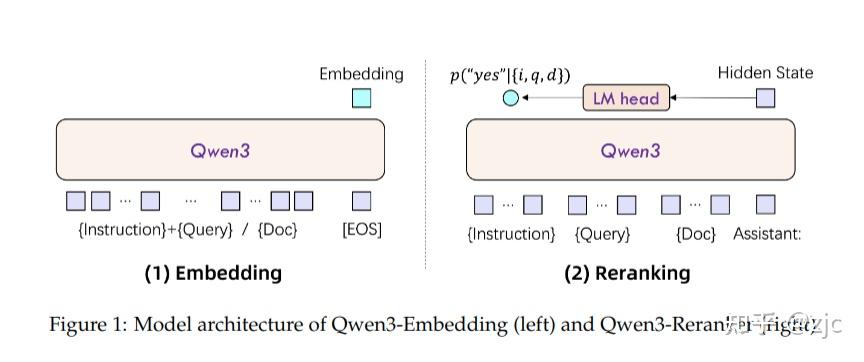 Qwen3 Embedding解读 - 知乎