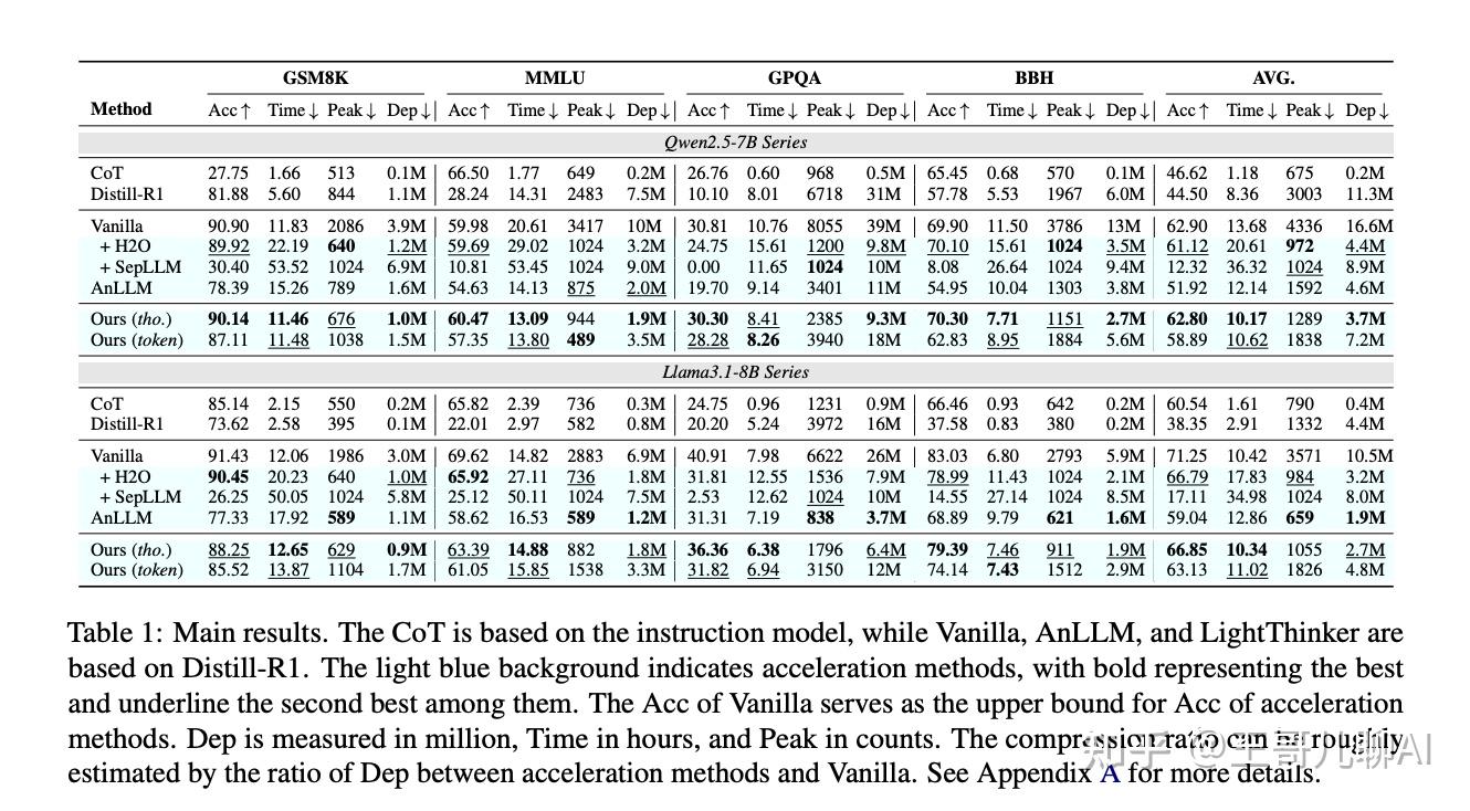 LightThinker: CoT压缩新思路, 峰值token降低70%，时延降低26%，准确仅降1% - 知乎