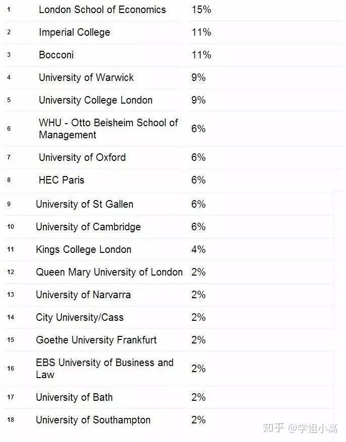 投行、咨询、四大不愿公布的Target School List - 知乎
