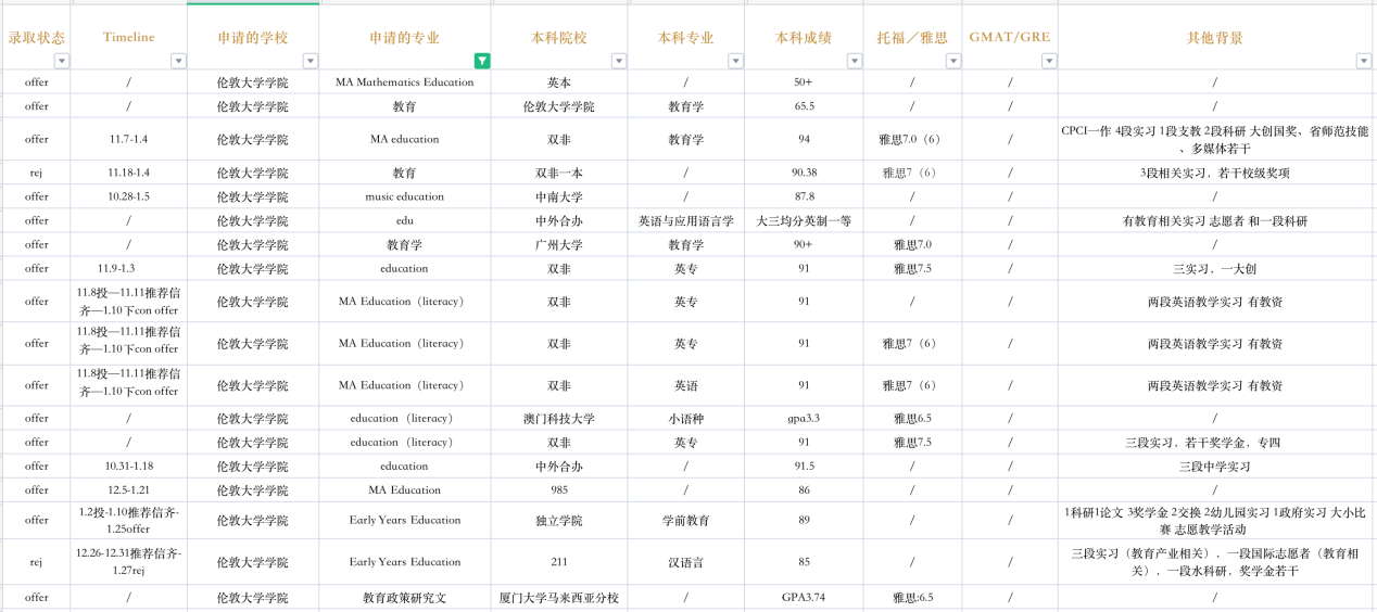 2023fall伦敦大学学院（UCL）offer/rej汇总（带Timeline/截止到23.2.8） - 知乎
