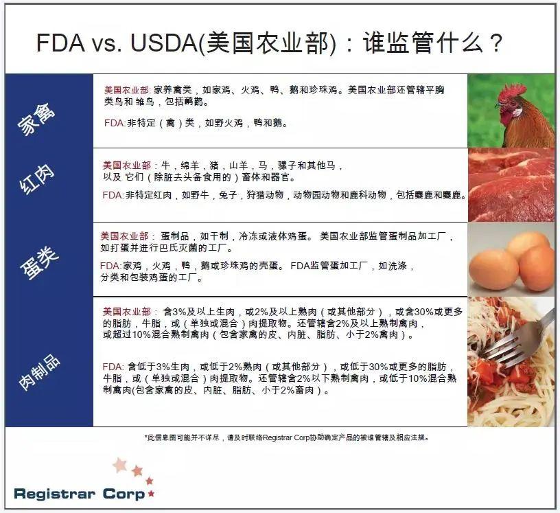 美国食品药品管理局(FDA)与美国农业部(USDA)-谁负责监管什么 - 知乎