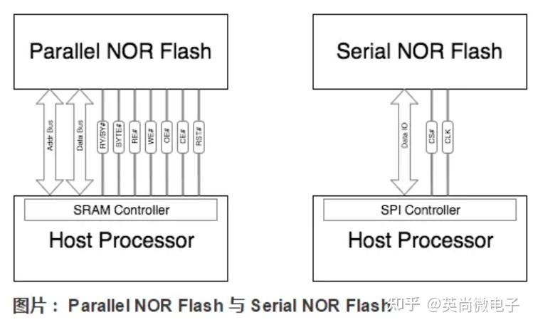 Nor Flash和nand Flash的区别 知乎 