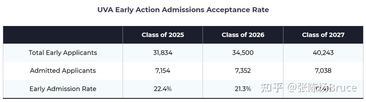 弗吉尼亚UVa 2023录取趋势分析！！培养会玩、会交际、白手起家的百万富翁 - 知乎