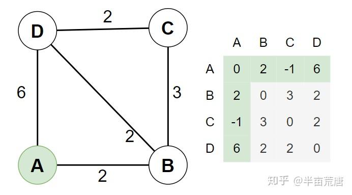 Floyd算法详解 通俗易懂 - 知乎