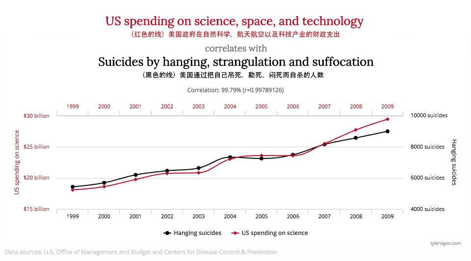 Spurious Correlations —— 你今天被相关了吗？ - 知乎