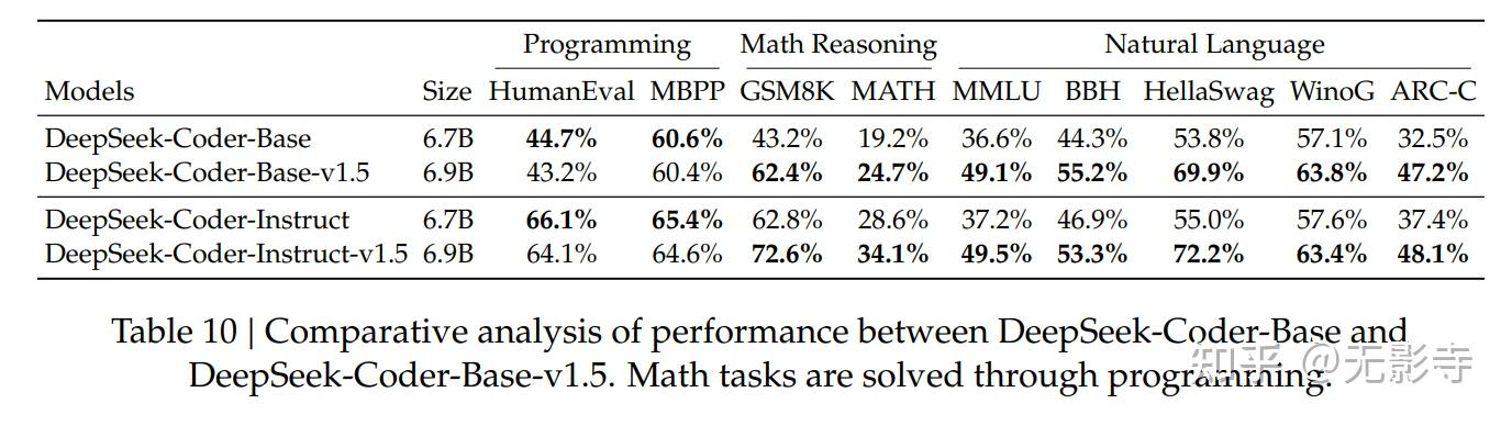 【LLM-代码】DeepSeek-Coder：当大语言模型遇到编程——代码智能崛起 - 知乎