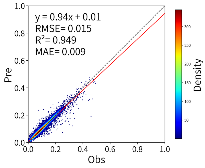 Matplotlib | 一键绘制模型验证图：精度散点密度图与偏差直方图 - 知乎