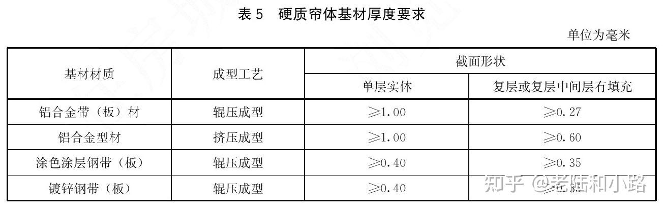《卷帘门窗》JG／T302-2022 - 知乎