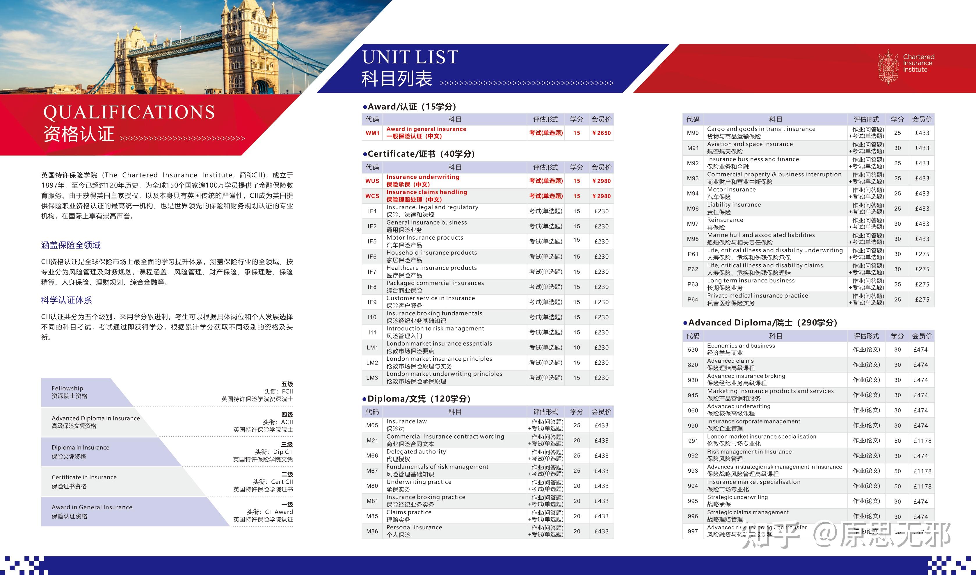 【新手入门】一文读懂CII资格认证 - 知乎