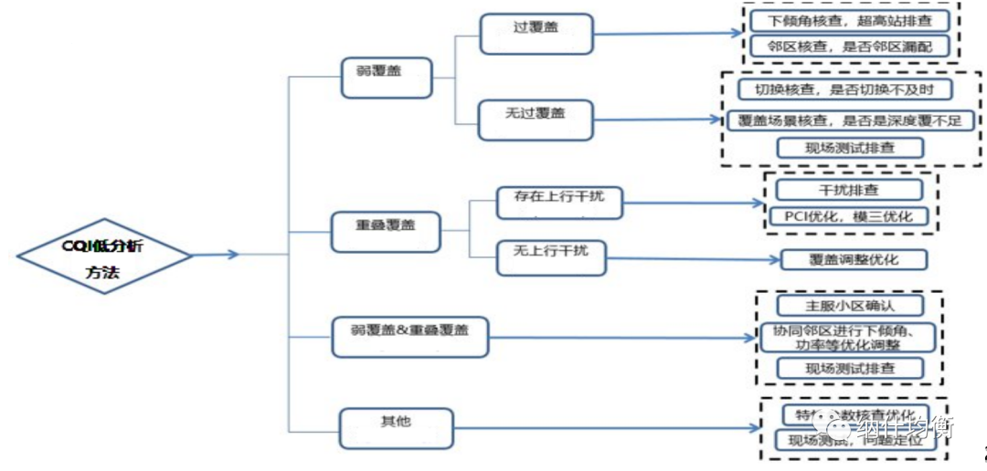 5G数据业务感知差小区分析与处理思路 - 知乎
