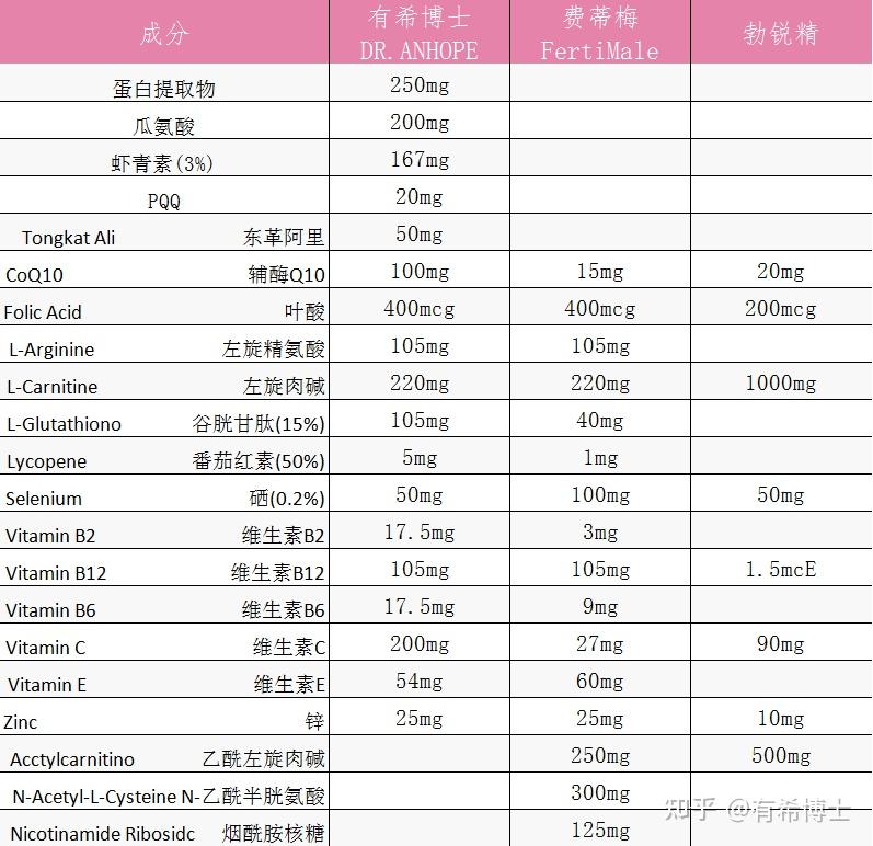 fertimale和勃锐精效果哪个好？ - 知乎