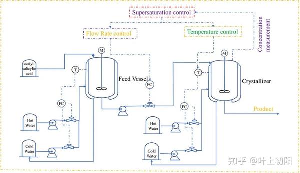天津大学Comput. Chem. Eng. | 基于深度学习的半批量结晶过程故障诊断 - 知乎