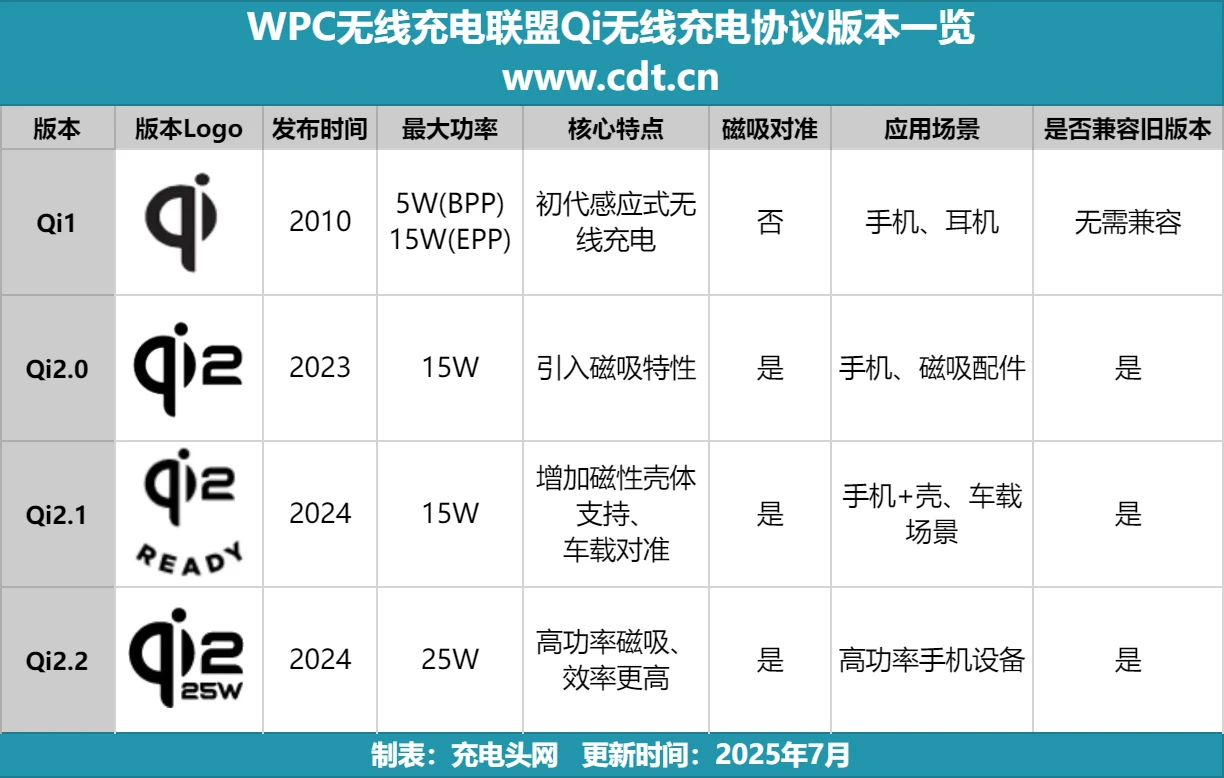 首批Qi2.2产品同步亮相，WPC发布Qi2无线充25W最新标识 - 知乎