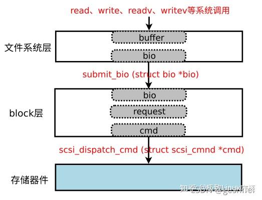 linux block layer第一篇bio 子系统数据结构及初始化 - 知乎