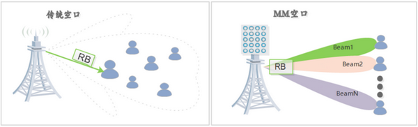 基于5G Rank优化提升5G NR速率的研究 - 知乎