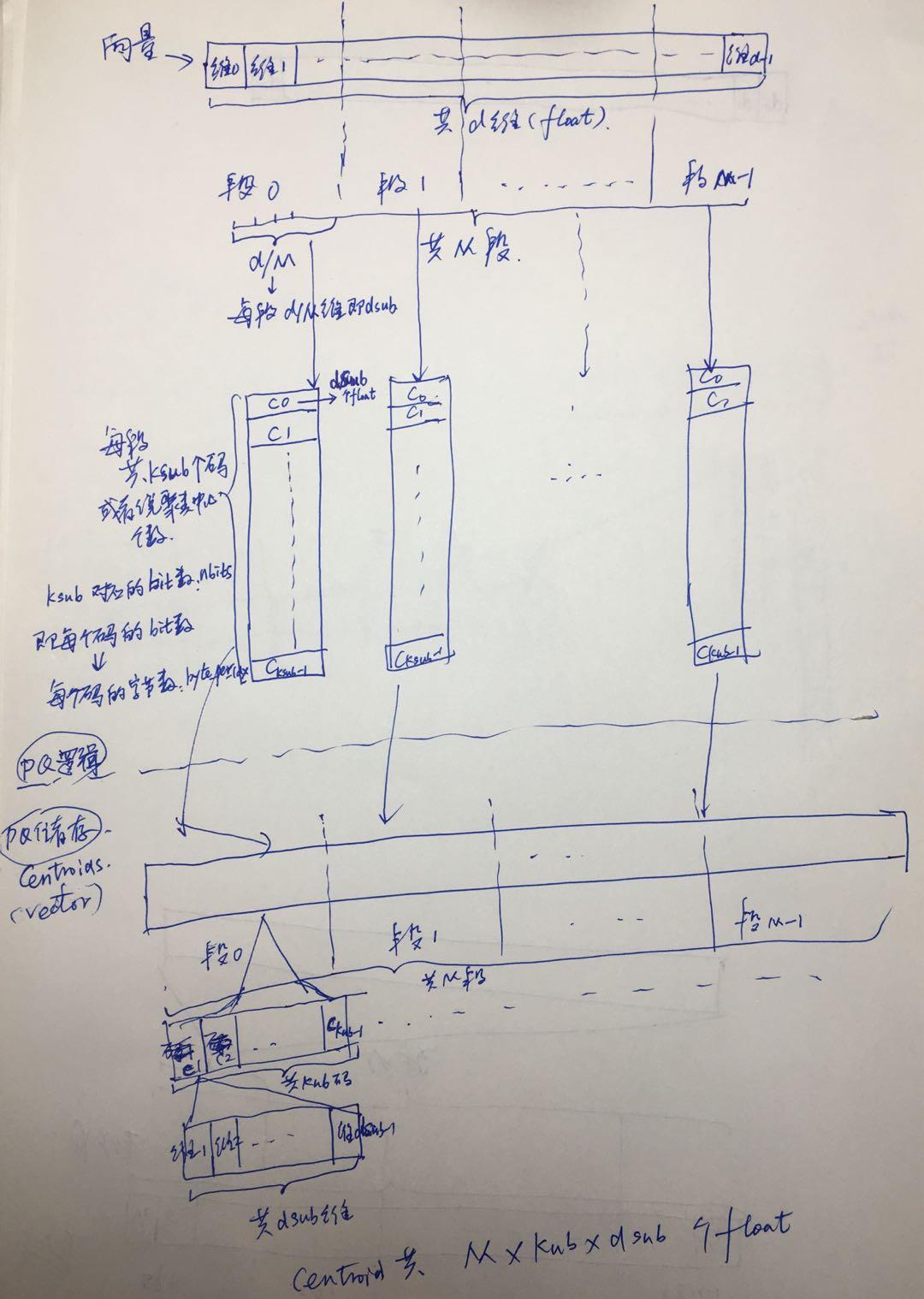 Faiss PQ 实现 - 知乎