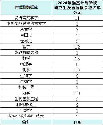 强基计划走转段程序，推免名额由教育部专项下达，部分自愿退出 - 知乎