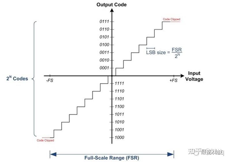 ADC的分辨率和最低有效位（LSB） - 知乎
