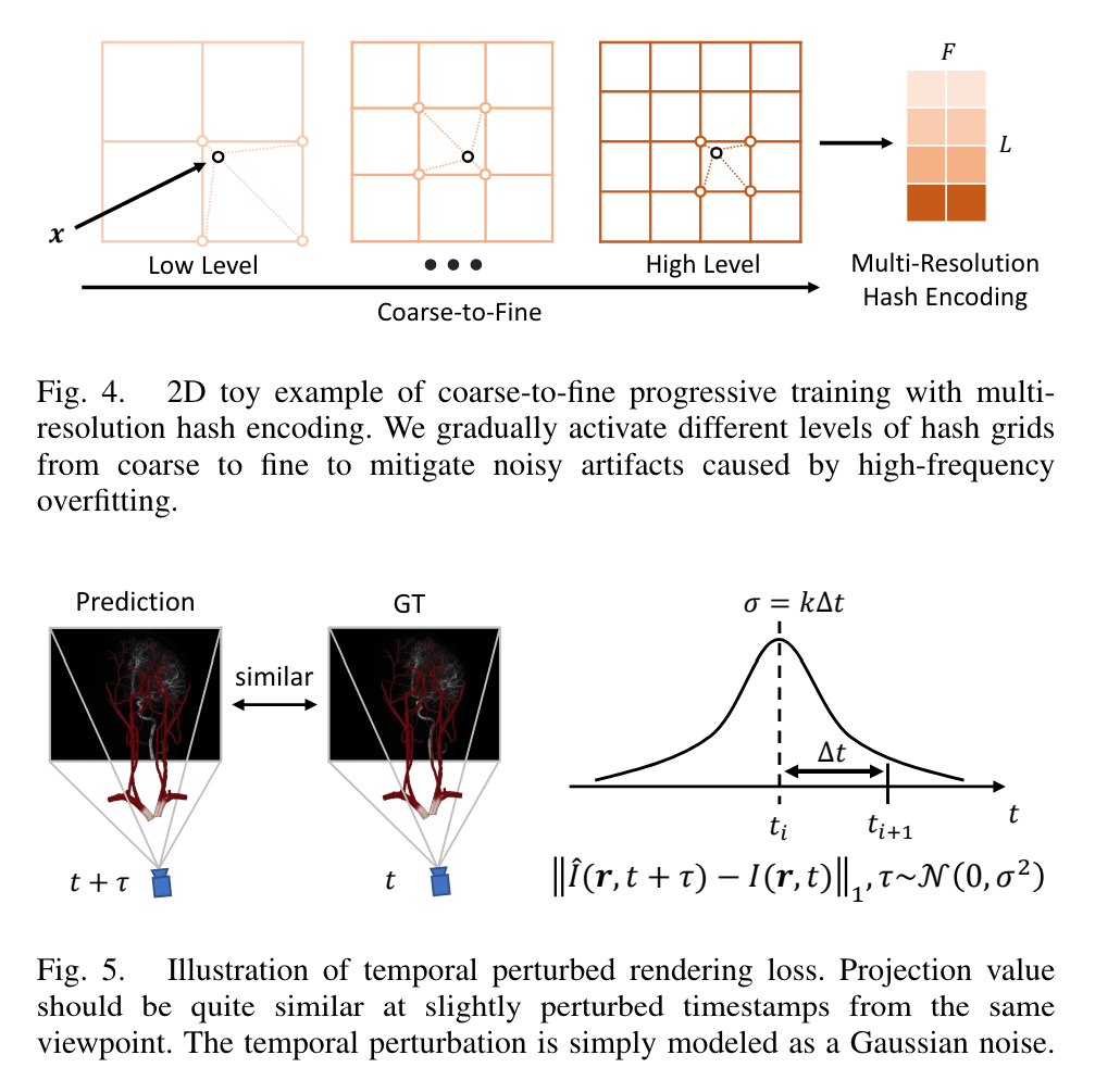 NeRF/3DGS&Beyond 05.28（稀疏动态血管重建、Diffusion4D、FeatSplat、F-3DGS、PyGS、GaussianFormer、GSDeformer ...