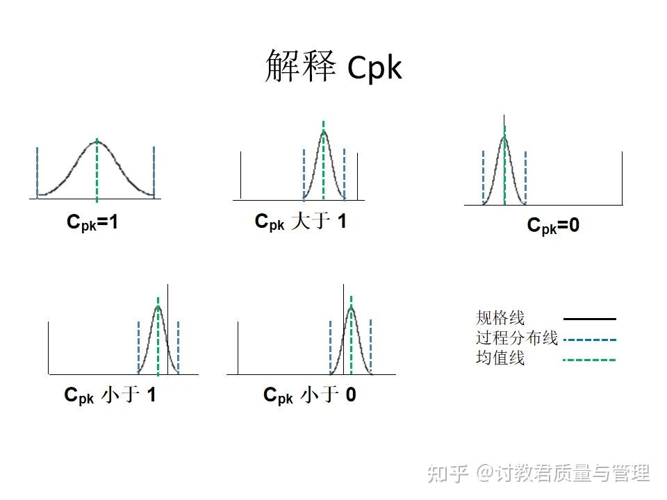 CP vs CPK：过程能力的全分析 - 知乎