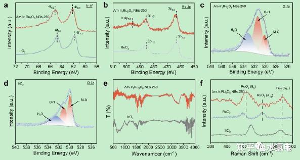 苏大JMCA：一维无定形多孔Ir-Ru氧化物高效酸性OER - 知乎