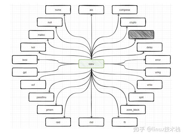 SPDK bdev 详解 - 知乎