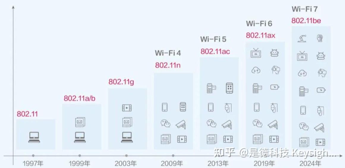 Wi-Fi 7与Wi-Fi 6区别 - 探索 Wi-Fi 7 的卓越能力 - 知乎